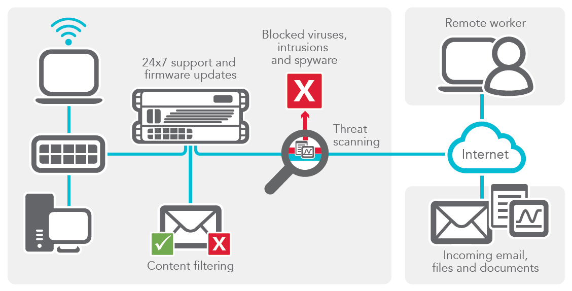 SonicWALL Information – US Service Center – 310-421-4090