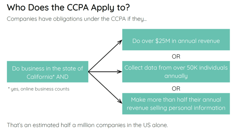 CCPA – California Consumer Protection Act – US Service Center – 310-421 ...