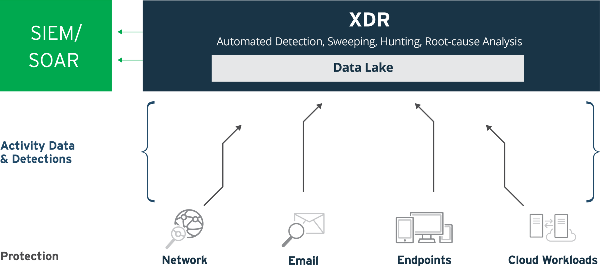 What is XDR? – US Service Center – 310-421-4090